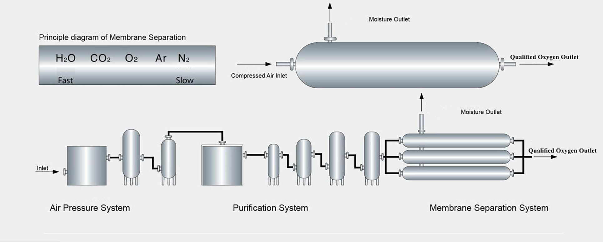 BMO Membrane separation oxygen generator equipment - BODA Gas Technology